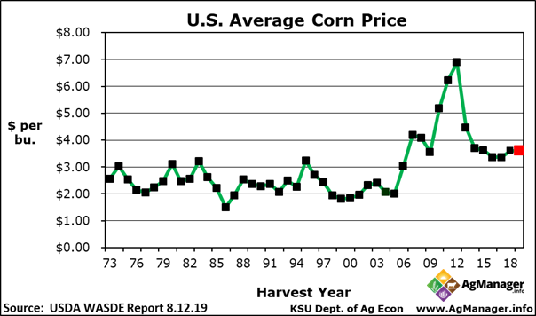 U.S. Average Corn Price | AgManager.info