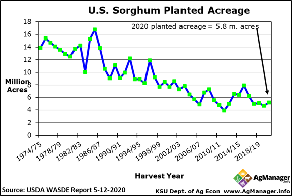 U.S. Grain Sorghum Planted Acres | AgManager.info