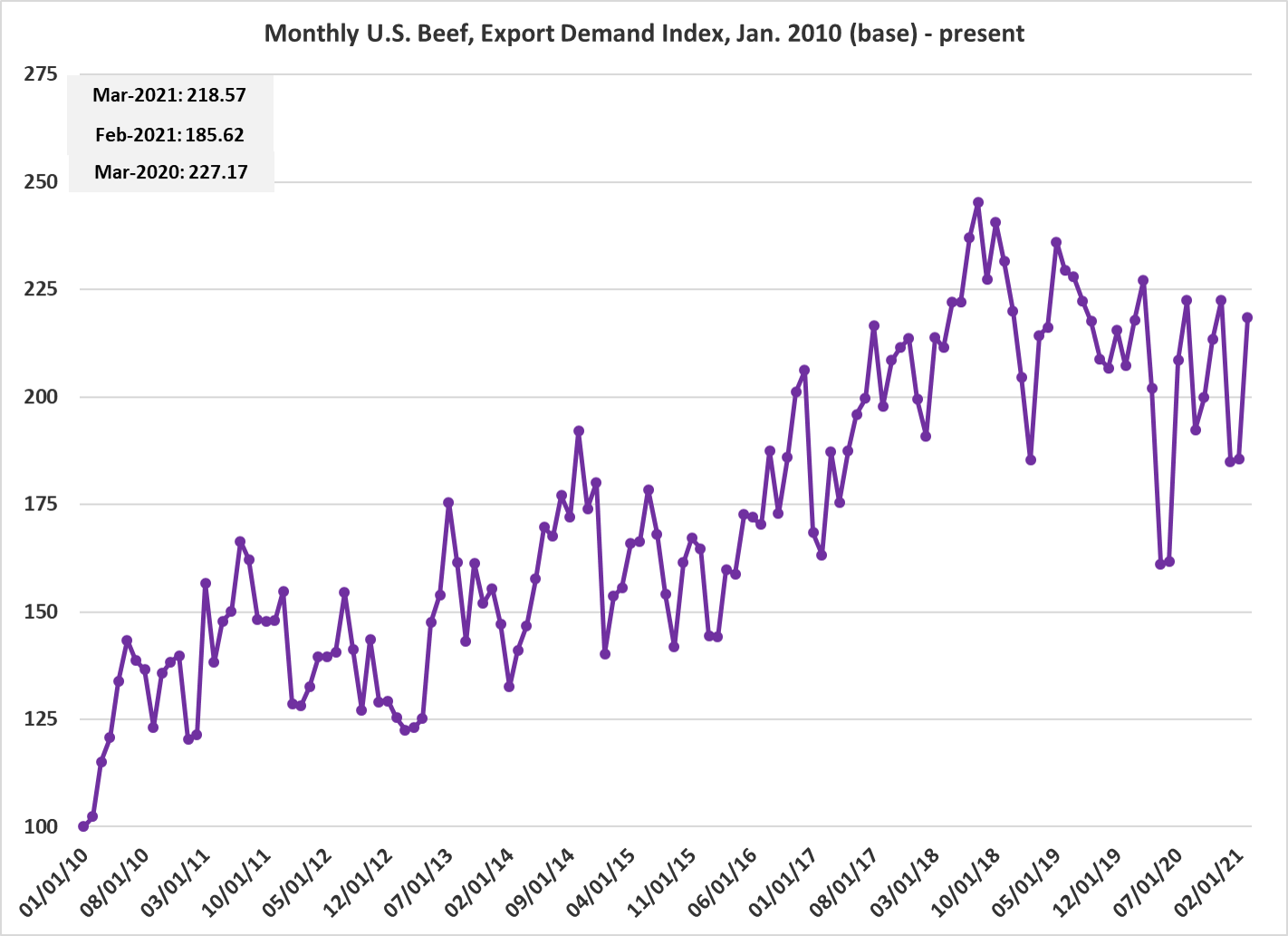 Monthly U.S. Beef Export Demand Index (2010-present) | AgManager.info