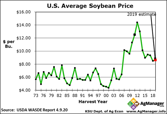 U.S. Average Soybean Price | AgManager.info