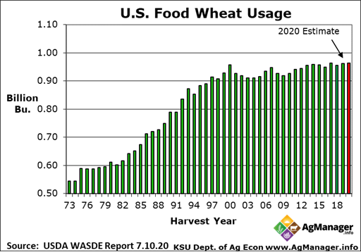 U.S. Wheat Usage for Food | AgManager.info